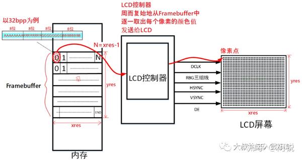 驱动入门之LCD-1.基础原理（颜色格式、FB、8080/RGB接口） - 知乎