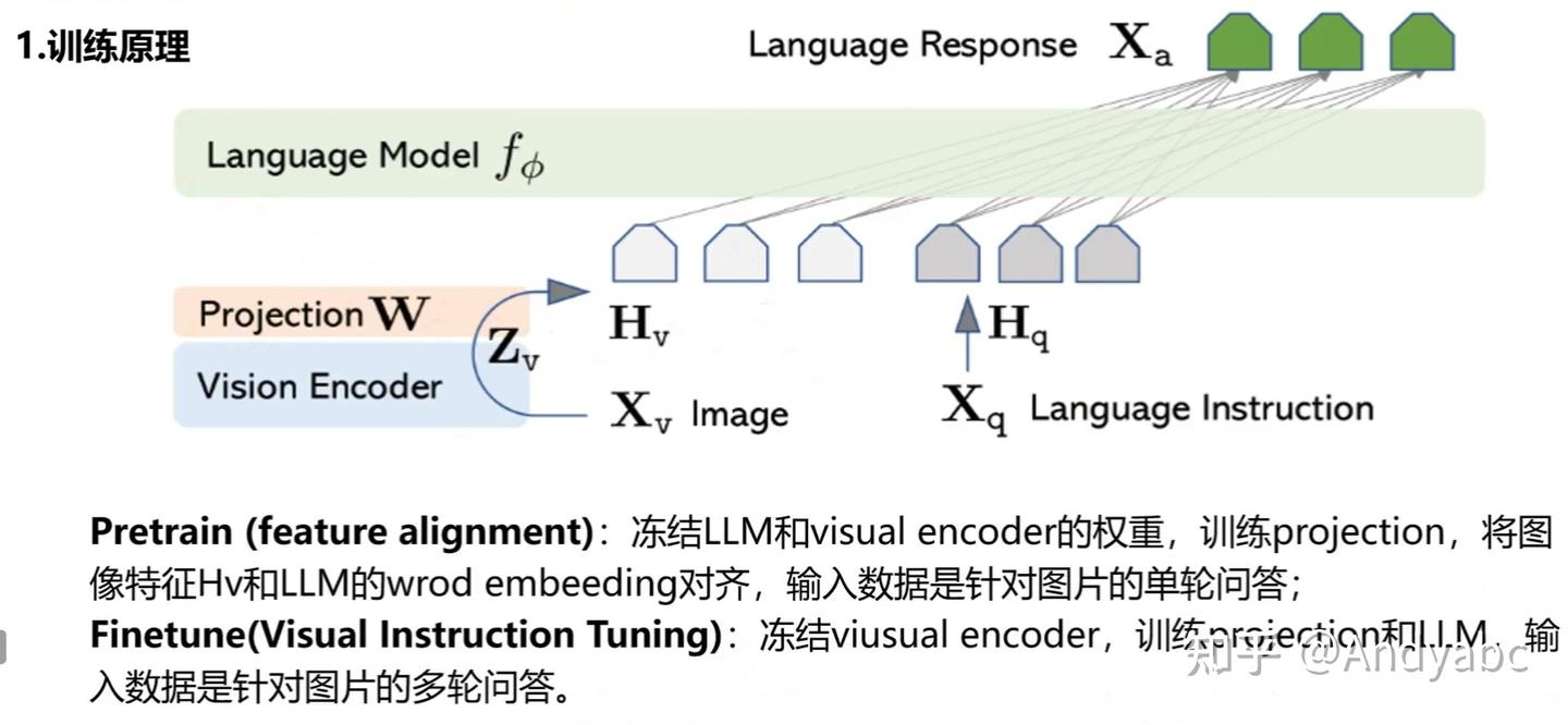《LLM-Adapter》：如何对LLM进行Visual Instruction Tuning得到自己的VLM，并进行Visual SFT - 知乎