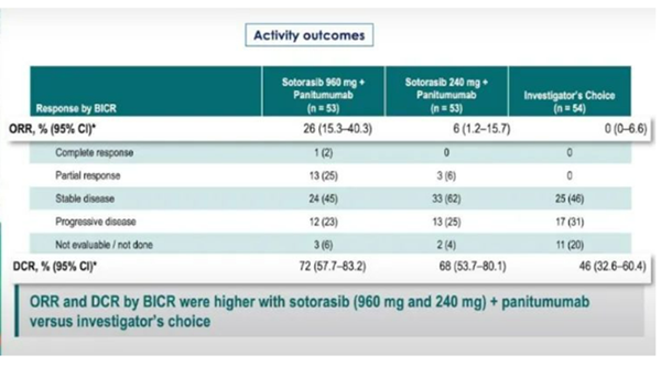 2023 ESMO | CodeBreaK 300研究更新：Sotorasib能否绝处逢生？ - 知乎
