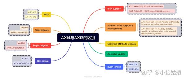 浅谈AXI4总线协议 - 知乎