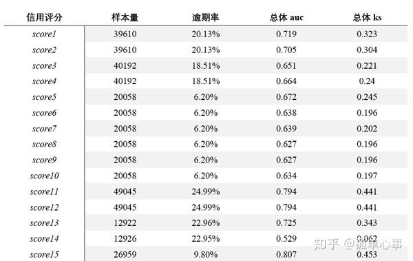 风控模型中IV、AUC、KS指标的关系探索 - 知乎
