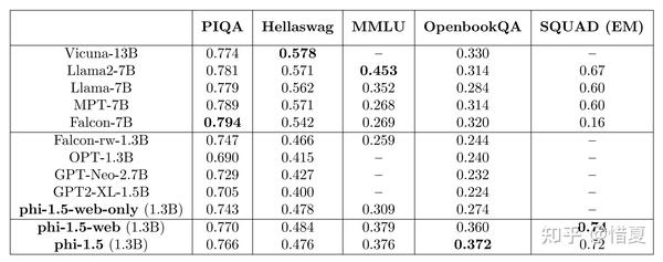 LLM-sLLM:微软phi-1.5小模型技术报告 - 知乎