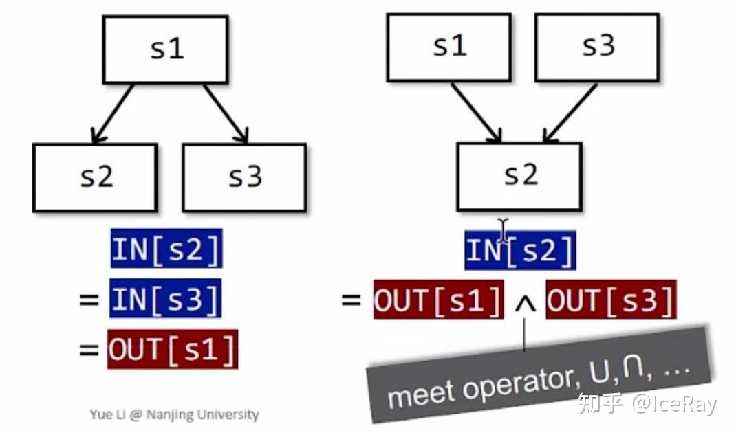 《静态分析/软件分析学习笔记》3.(DFA I) Reaching Definitions Analysis - 知乎