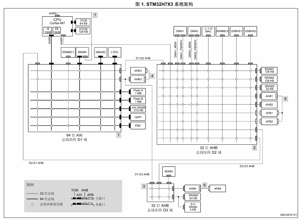 STM32 H7学习 - 知乎