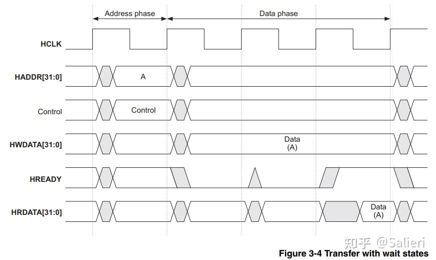 备战秋招 | AMBA 2.0 AHB Spec 阅读笔记 - 知乎