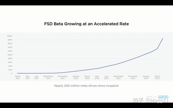 FSD v12是L3吗？特斯拉的自动驾驶技术是什么水平？ - 知乎