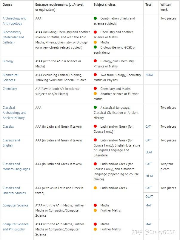 G5热门专业偏爱的Alevel/GCSE选课有哪些？ - 知乎