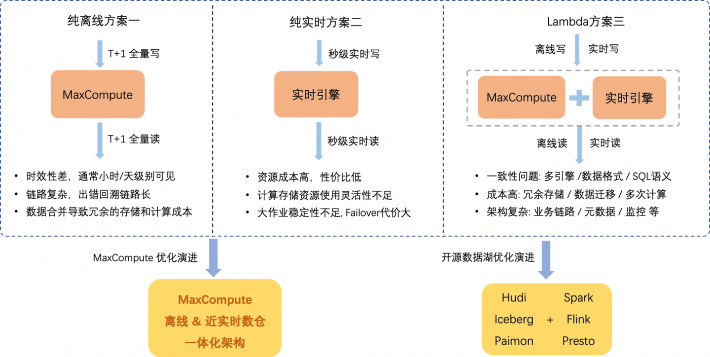 MaxCompute 近实时增全量处理一体化新架构和使用场景介绍 - 知乎