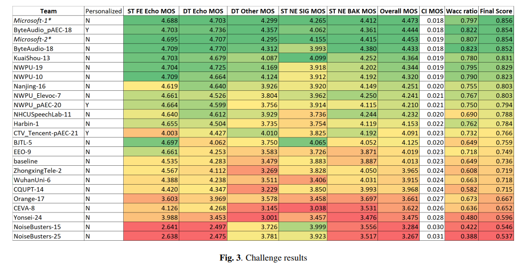 声学回声消除挑战赛 – ICASSP 2023 - 知乎