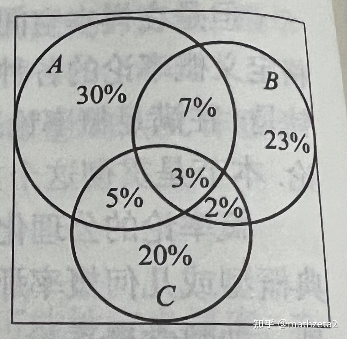 每日一题87:利用Venn图计算概率 - 知乎