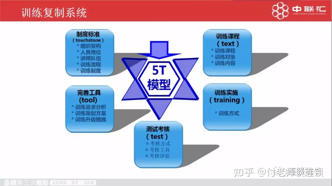 连锁企业的招商系统之“养商” - 知乎
