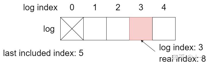 MIT6.824 Raft Lab2 2022 - 知乎