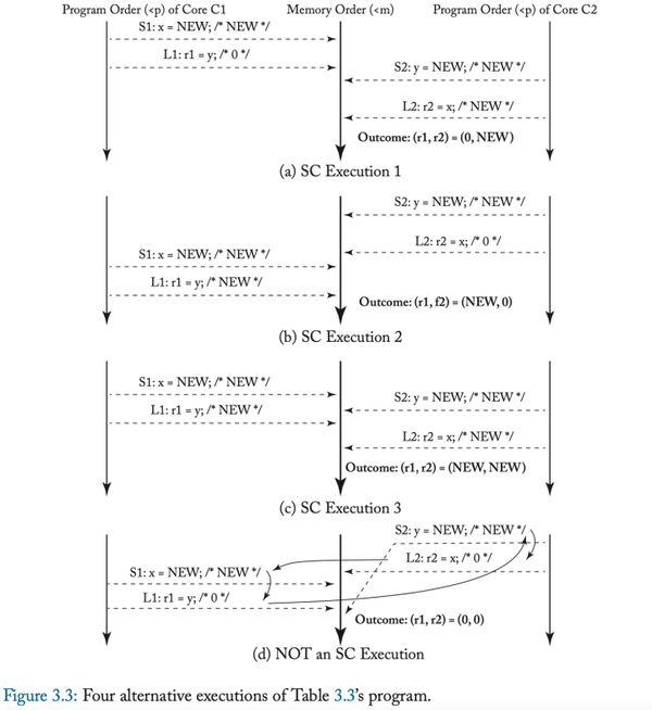A Primer on Memory Consistency and Cache Coherence 个人笔记（三）：内存 ...