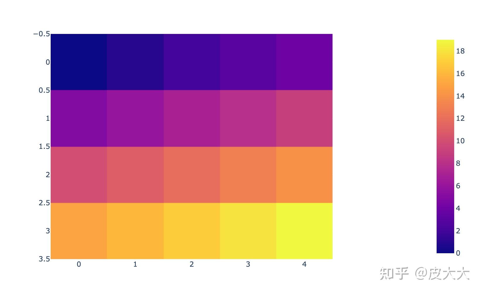 可视化神器Plotly绘制热力图 - 知乎