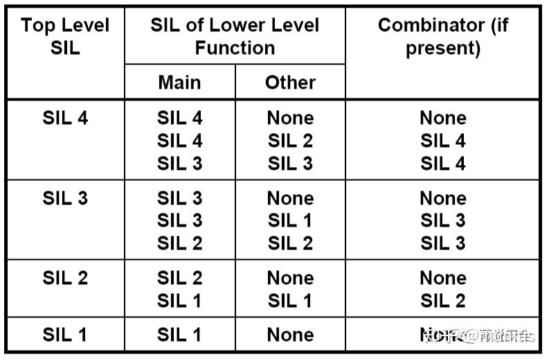 安全完整性等级（SIL）问答 - 知乎
