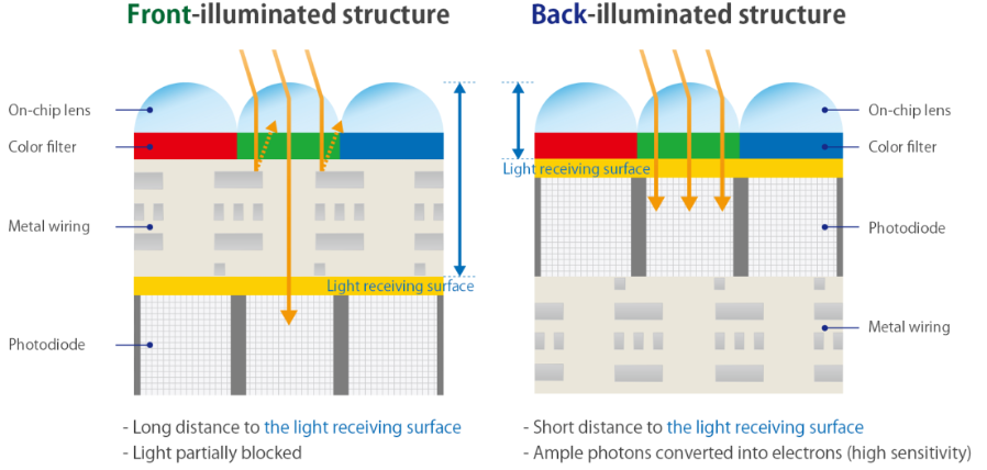CMOS Image Sensor的制造 - 知乎