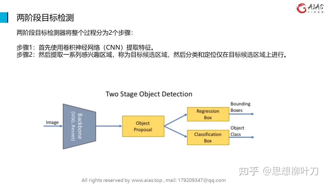 两阶段目标检测 - R-CNN，SPP-net，Fast R-CNN，Faster R-CNN - 知乎