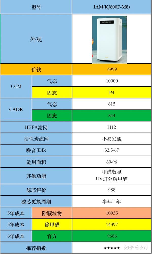 【实测】2024年空气净化器推荐：IAM空气净化器好用不？除烟除醛小能手，IAM M8实测测评 - 知乎