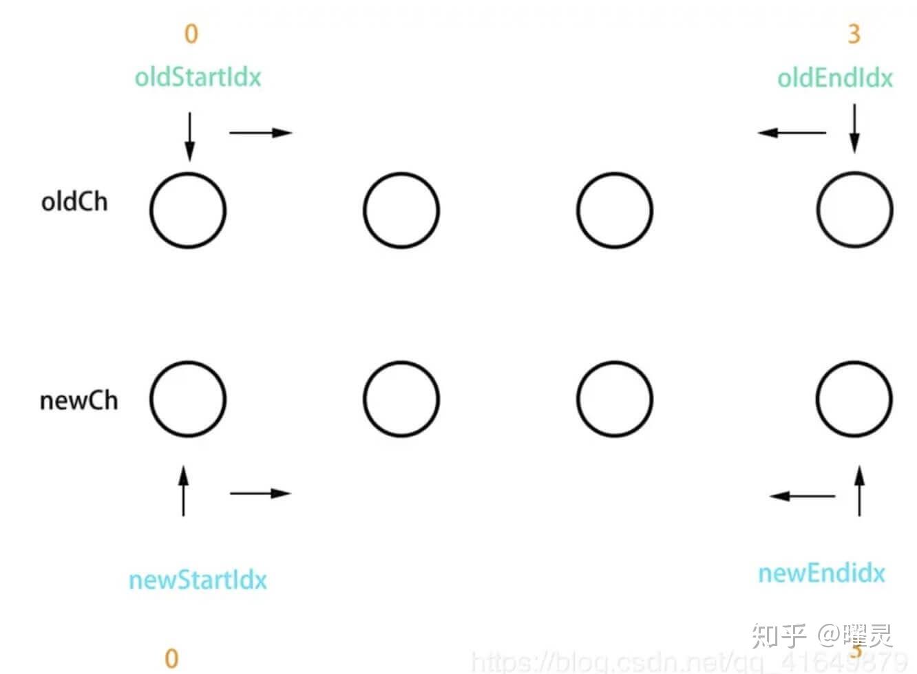 聊一聊diff算法(react、vue2x、vue3x) 知乎