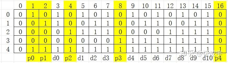 ECC hanming SEC-DED 简化及verilog实现 - 知乎