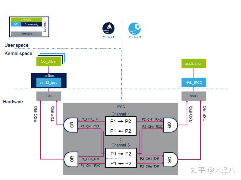 多核异构核间通信-mailbox/RPMsg 介绍 - 知乎