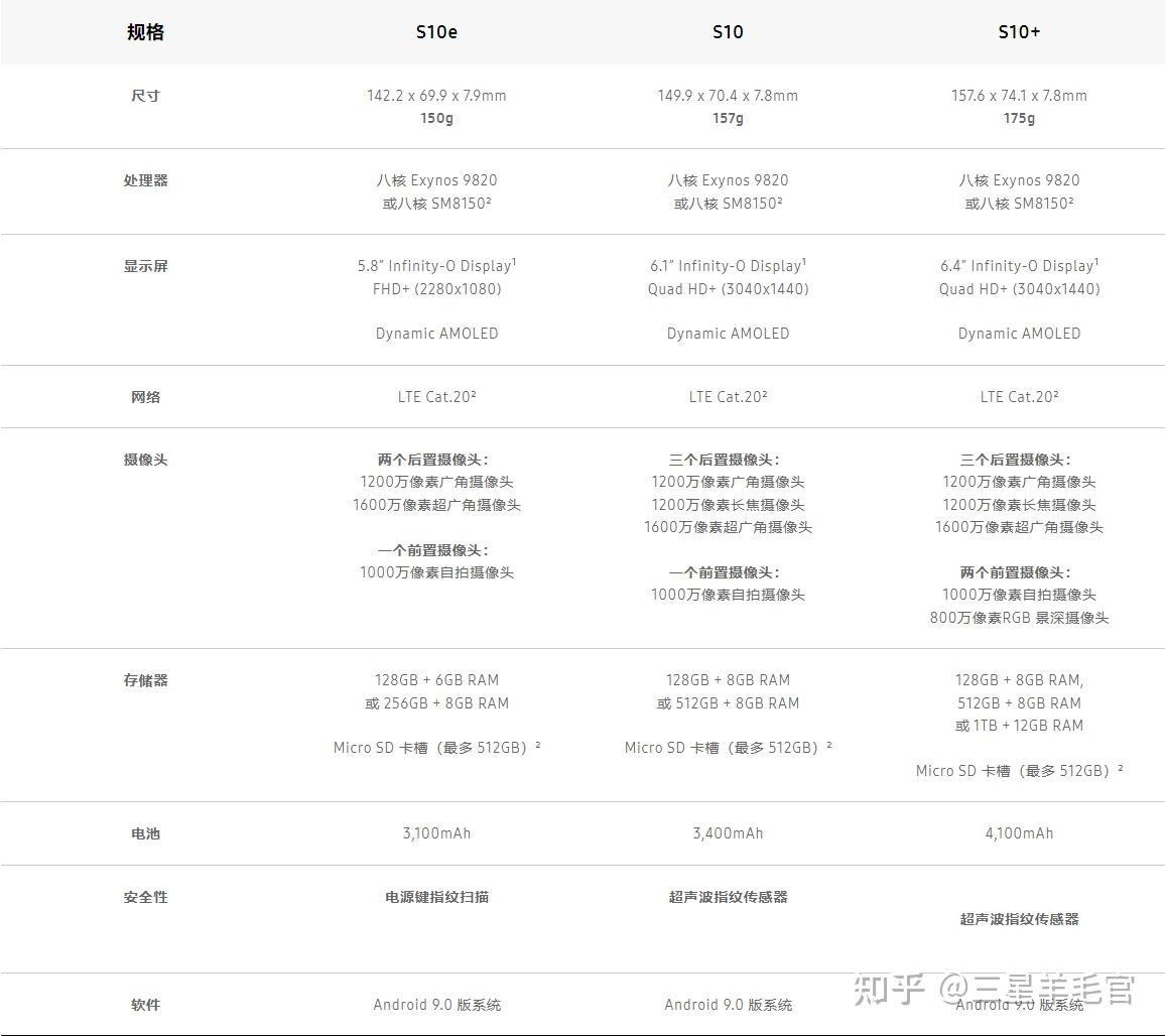 三星Galaxy S10系列经典回顾：领先时代的先行者 - 知乎
