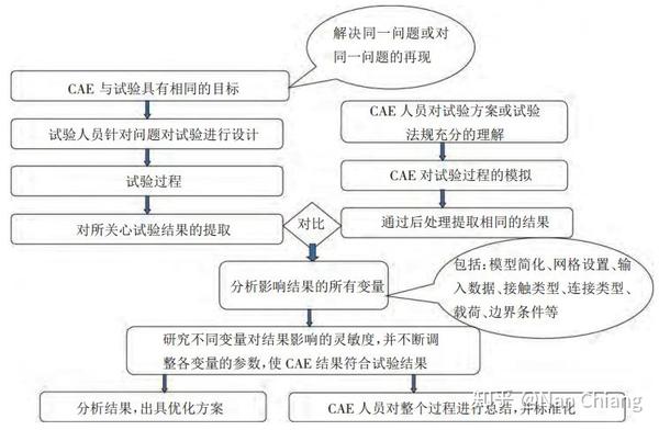 CAE仿真技术在汽车行业的应用 - 知乎