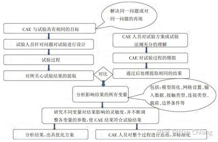 CAE仿真技术在汽车行业的应用 - 知乎