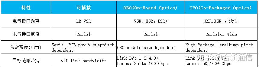 800G光模块之CPO共封装光学设计 - 知乎