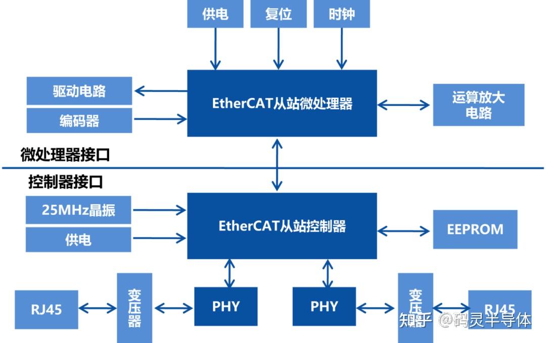 EtherCAT科普系列（3）： EtherCAT技术在伺服驱动器领域的应用 - 知乎