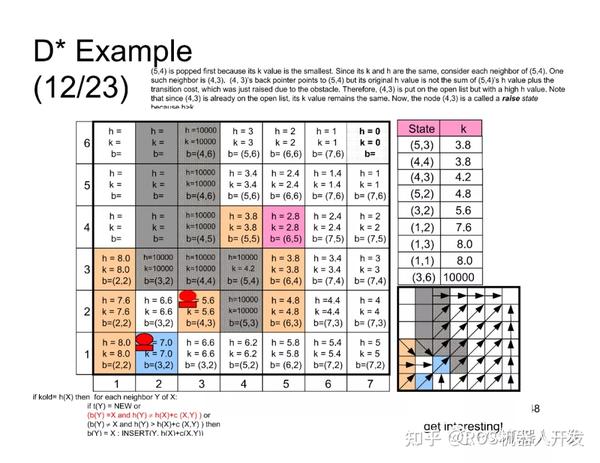 D*算法详解 一看就会 手把手推导 完整代码注释 - 知乎