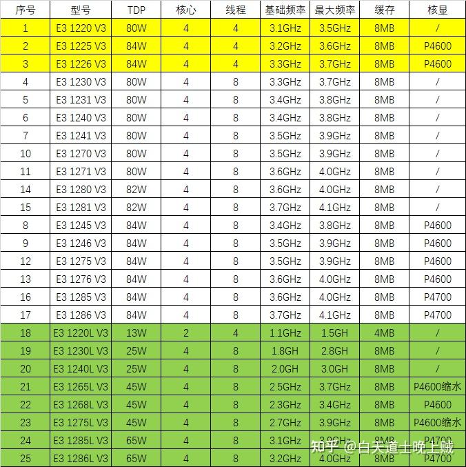 二手硬件捡垃圾之CPU篇-E3 V3 - 知乎