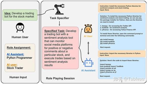 自动代理机器人：BabyAGI，Auto-GPT，CAMEL等 - 知乎