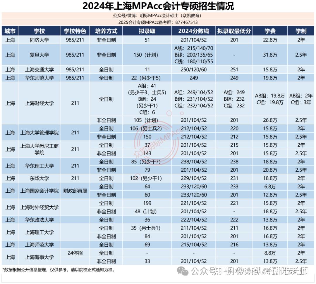MPAcc择校数据 | 2024年全国MPAcc会计专硕拟录取情况分析（分数线、学费、招生人数、拟录取最低分） - 知乎