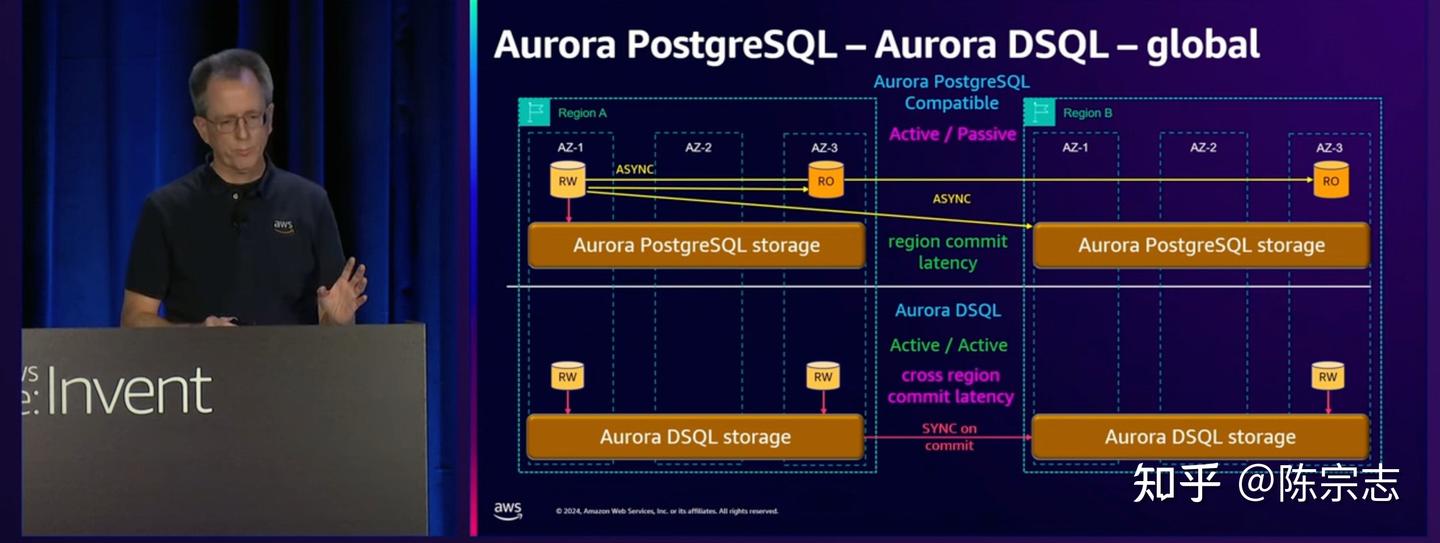 AWS re:Invent2024 Aurora 发布了啥 -- DSQL 篇 - 知乎