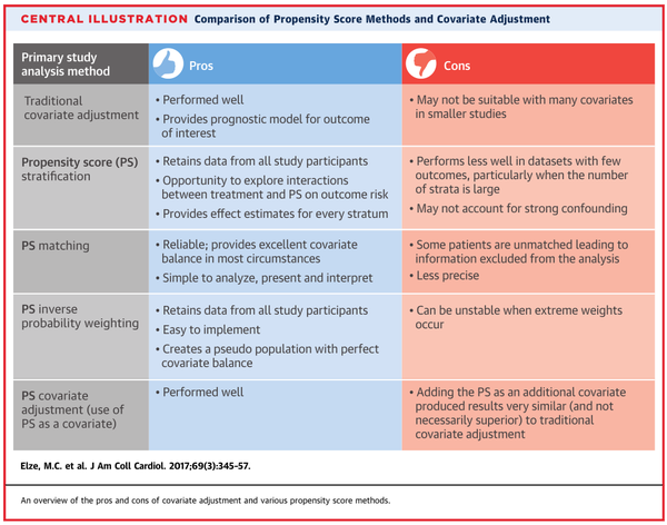 这些红线千万不要踩 | PSM, IPTW等常用分析方法对比解析 - 知乎