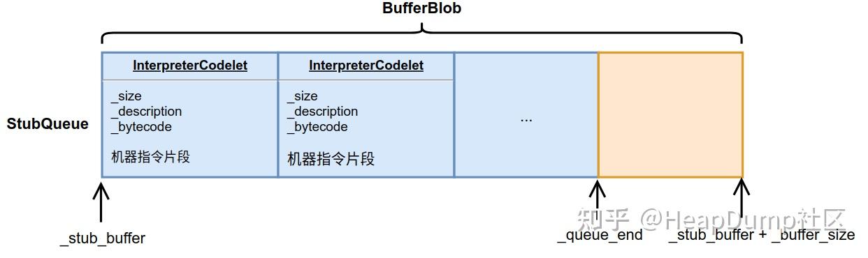 深入底层｜JVM源码解读：HotSpot的模板解释器 - 知乎