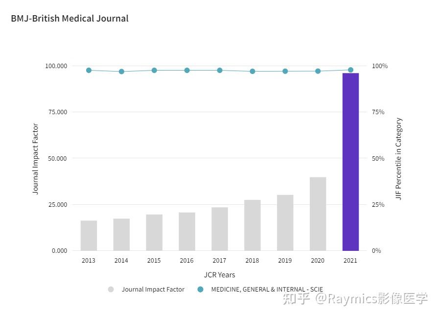 医学SCI期刊推荐：The British Medical Journal (BMJ) - 知乎