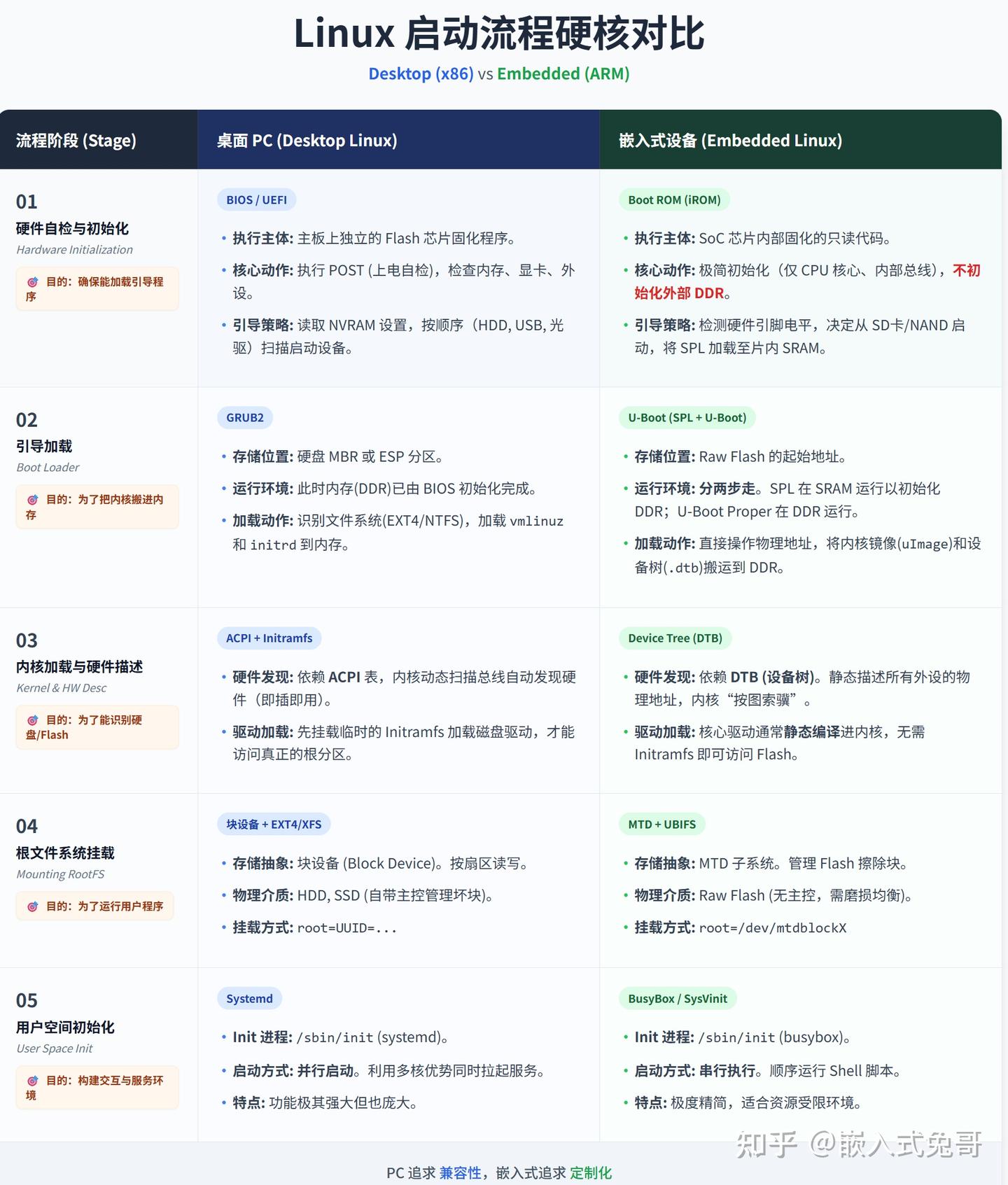 一图读懂家用 PC 与嵌入式 Linux 启动流程的本质异同 - 知乎