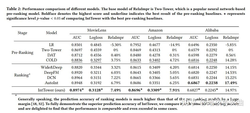 CIKM2022 IntTower：超越单塔的双塔模型 - 知乎