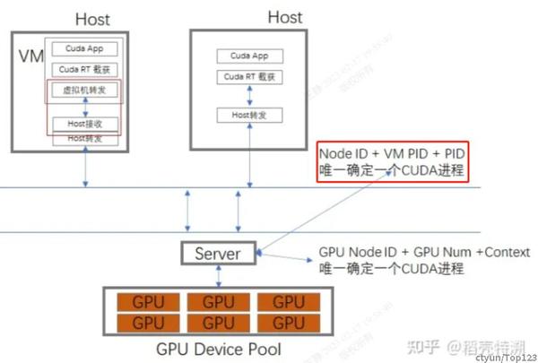 GPU虚拟化调研与落地（二） - 知乎