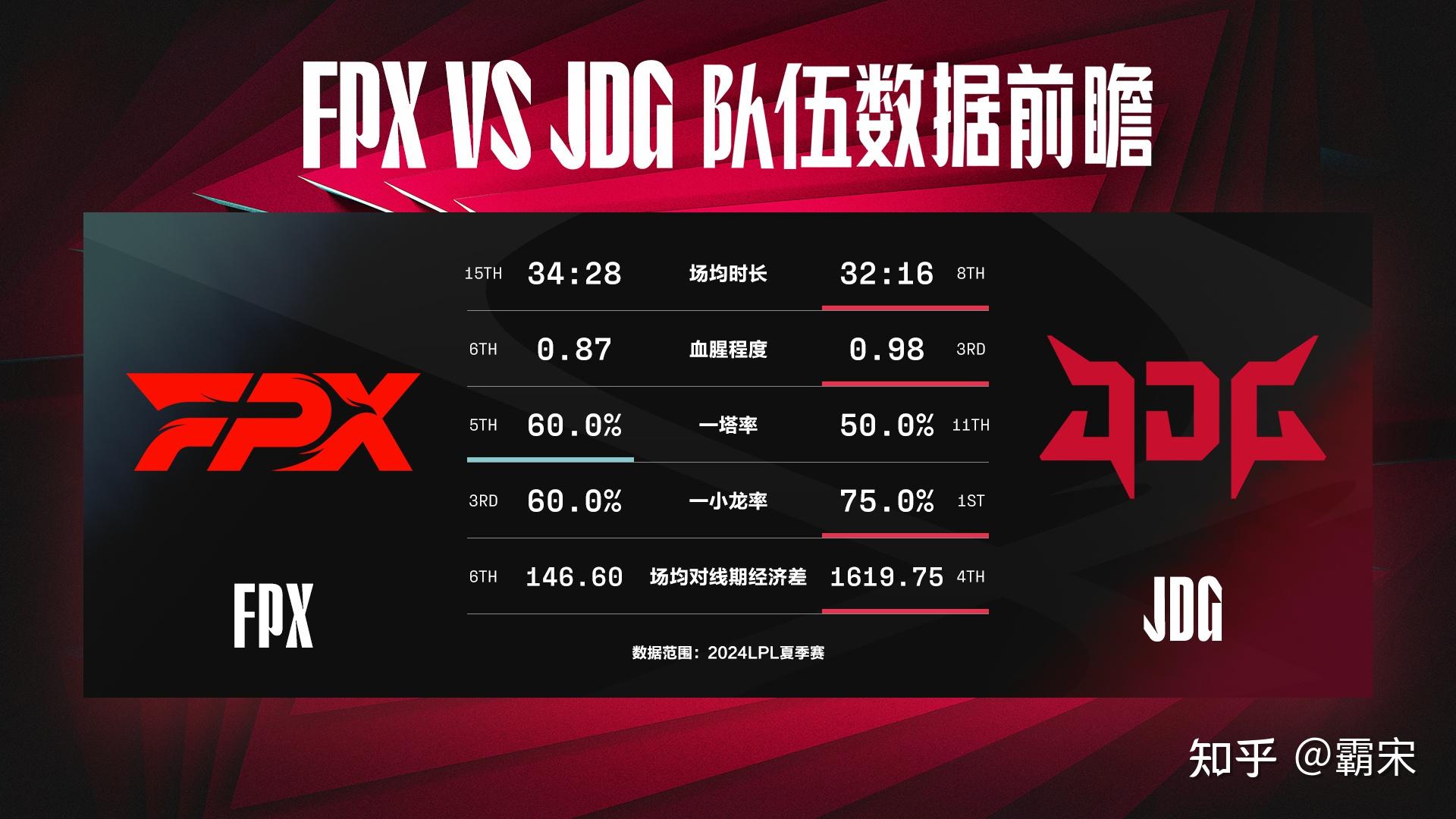 FPX内讧吃苦果！20分钟不到，领先一万经济，JDG玩嗨了！ - 知乎