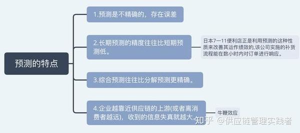 供应链中的需求预测及计划 知乎