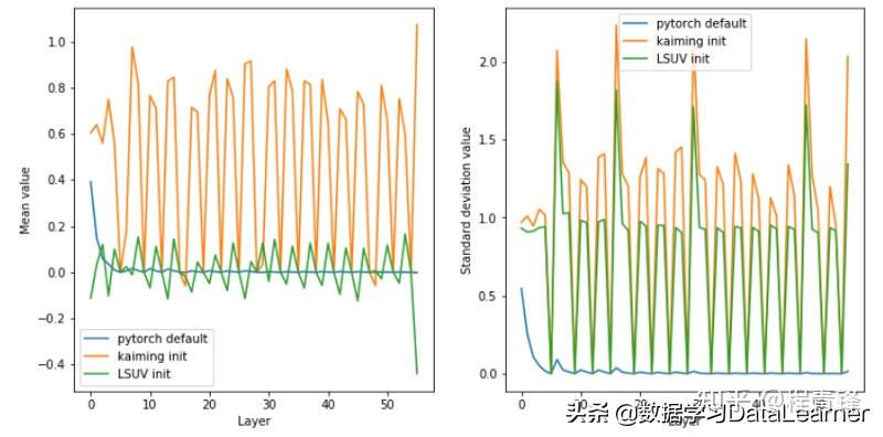 一文看懂如何初始化神经网络（Kaiming初始化和LSUV方法） - 知乎