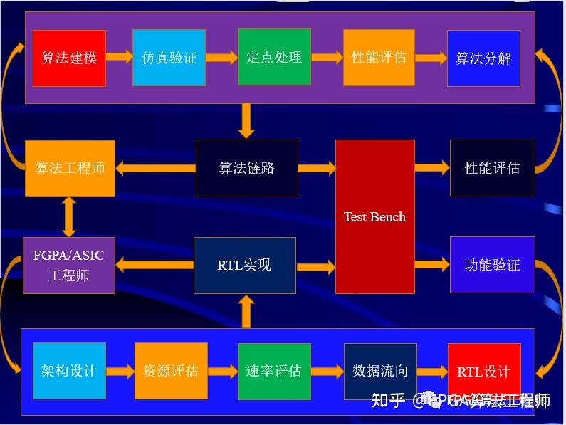 从算法到RTL实现，FPGA工程师该怎么做？ - 知乎