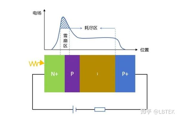 【小麓讲堂】光电探测器PD、APD、PMT的优劣势？一篇讲清楚！ - 知乎