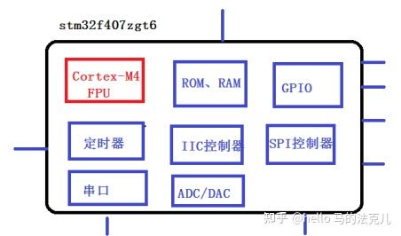 STM32F4的GPIO口介绍和相关测试实验 - 知乎