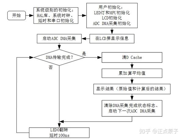《MiniPRO H750开发指南》第三十一章 ADC实验 - 知乎
