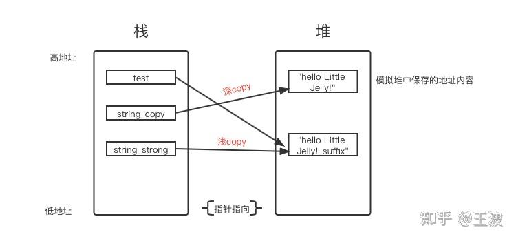 NSString,NSMutableString到底用copy还是strong来修饰（ARC模式下） - 知乎
