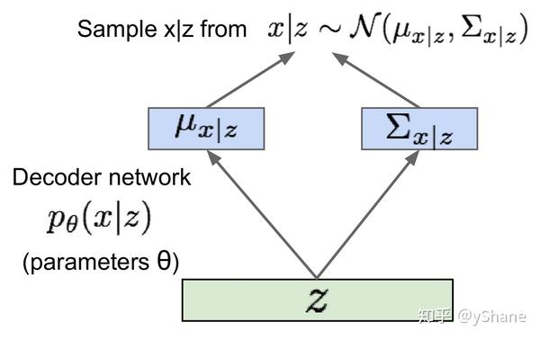 05-生成网络总结（VAE, GAN） - 知乎